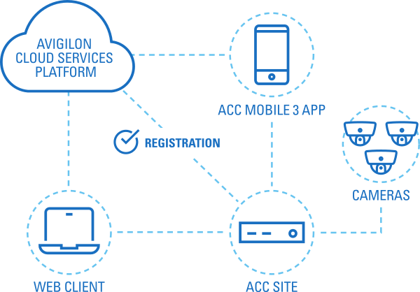 Avigilon Cloud Services (ACS) | Las Vegas NV | Salt Lake City UT ...