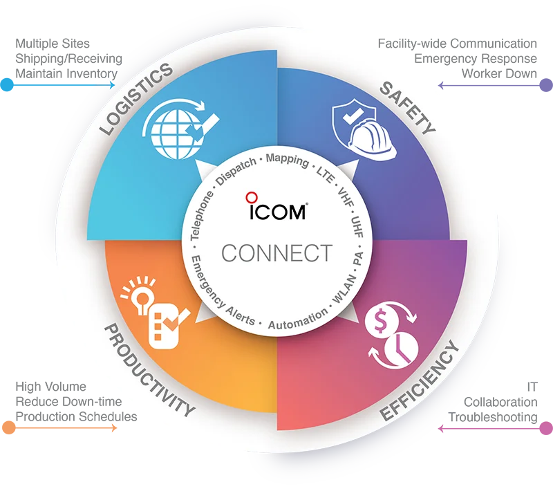 CONNECT Solutions McIntosh Communications | Las Vegas